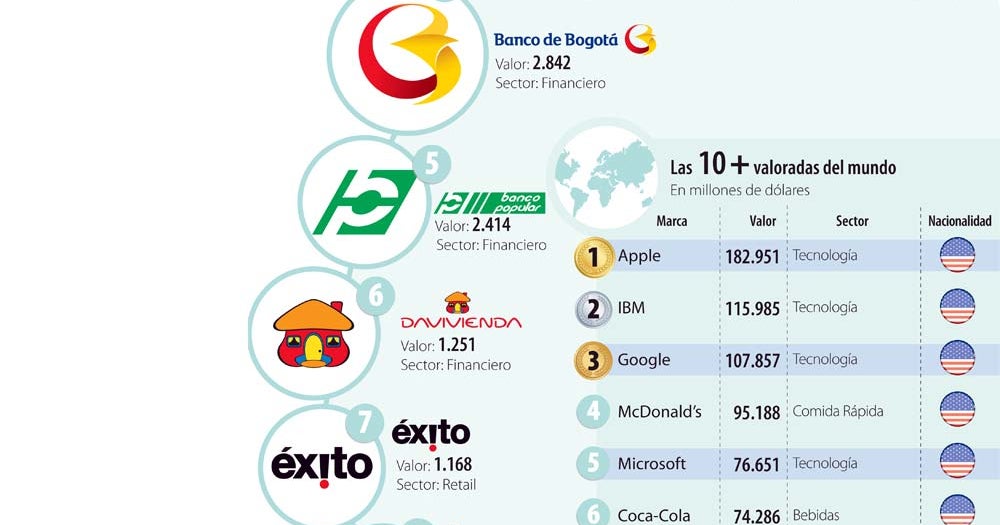 La marca Comcel es la más valiosa en Colombia, según la firma Millward ...