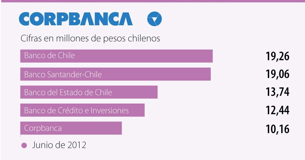 Quién es Corpbanca, el nuevo jugador del sector financiero colombiano