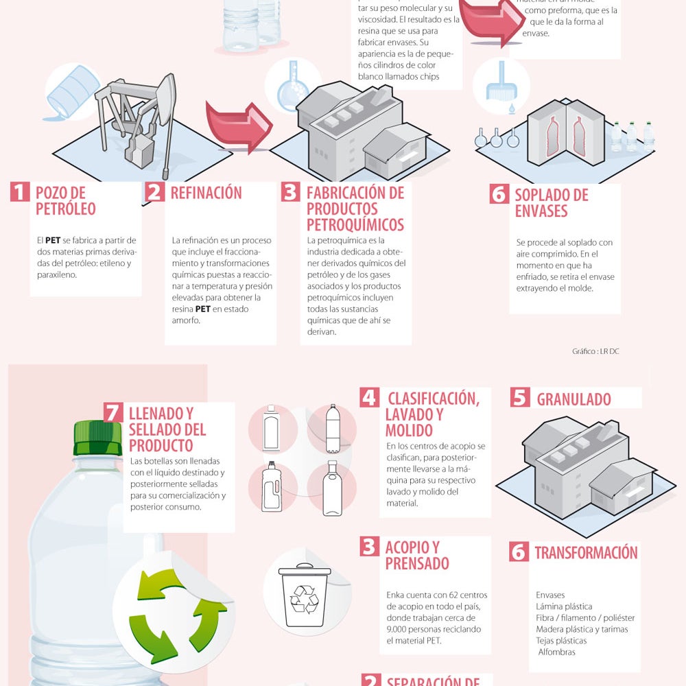 Conozca cómo Enka aprovecha el reciclaje de las botellas de plástico