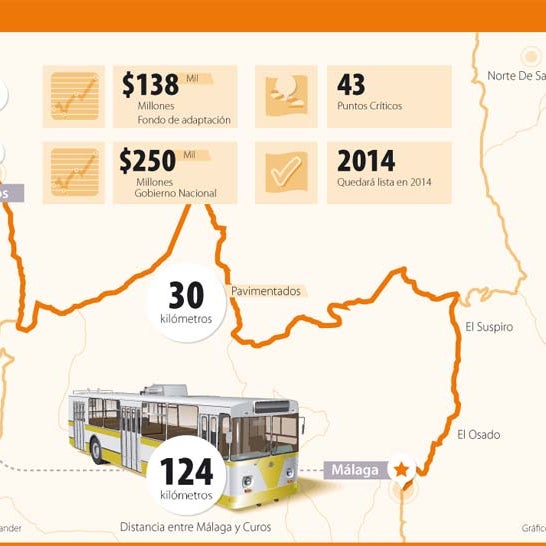 Suben precios por vía sin pavimentar en Santander