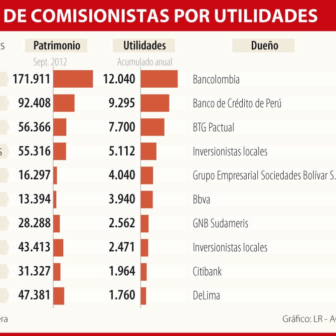 Valores Bancolombia asumiría el liderato del ranking de comisionistas