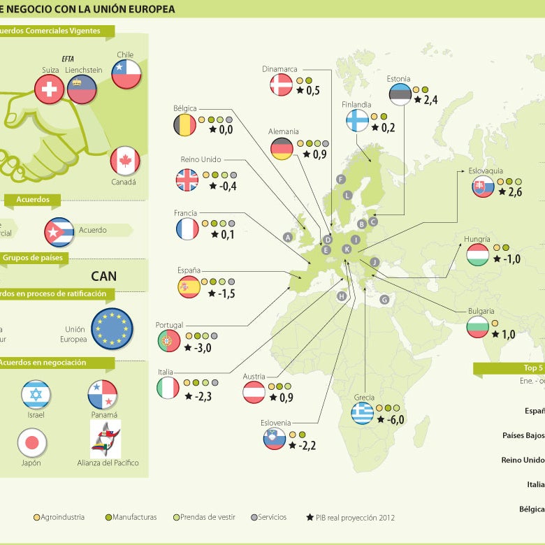 Congreso retrasa puesta en marcha del TLC con la Unión Europea