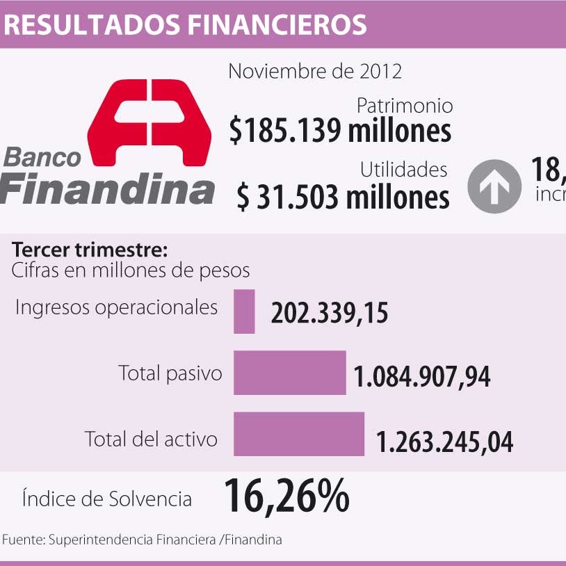Autorizan incremento de capital del Banco Finandina por $27.362 millones