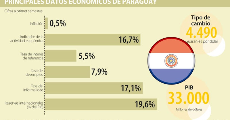 Economía paraguaya cumpliría con perspectivas de crecimiento de 13%