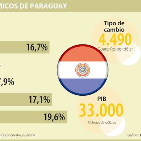 Economía paraguaya cumpliría con perspectivas de crecimiento de 13%