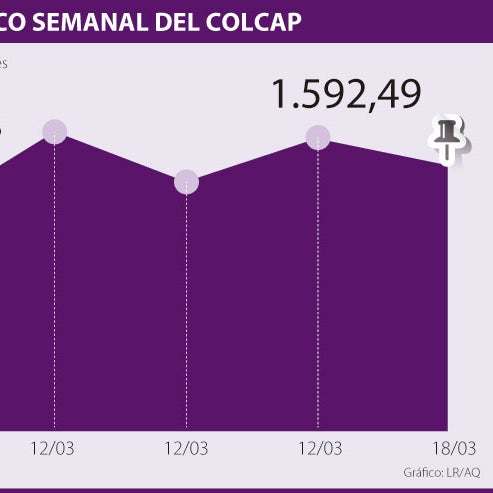 Índice Colcap sigue cayendo, ayer retrocedió 0,27%
