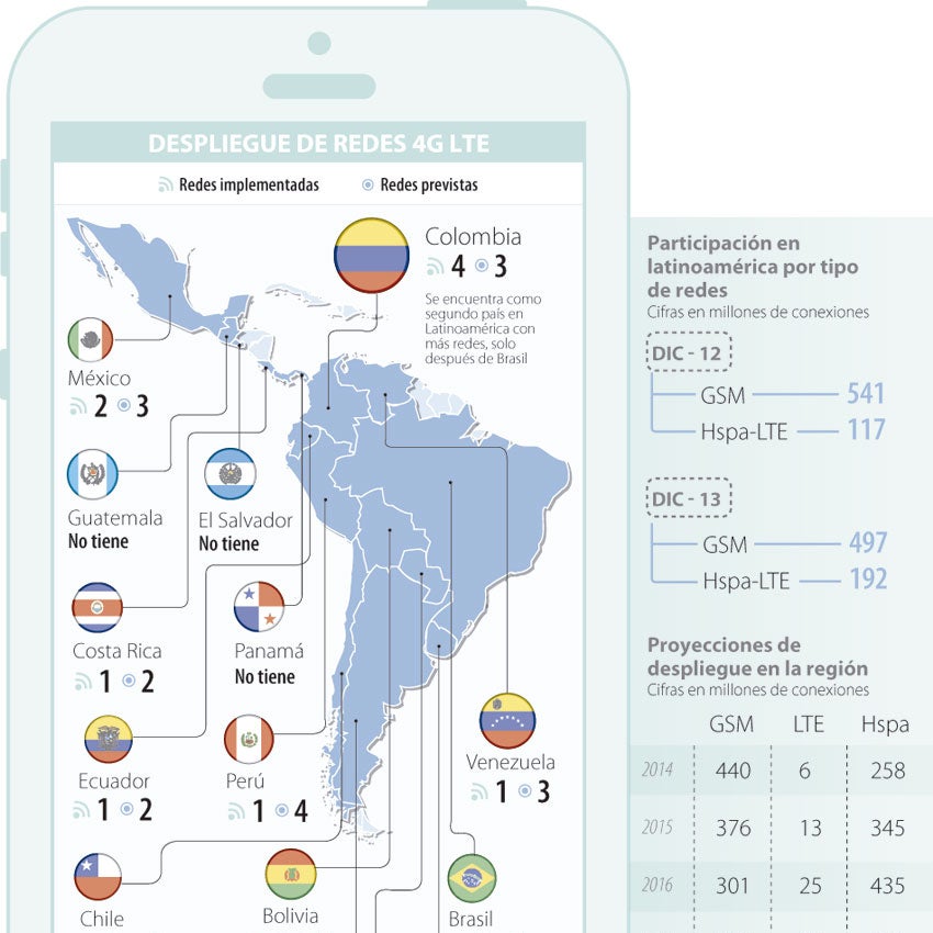 Colombia es segundo en la región en despliegue 4G