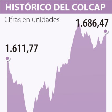 Colcap inició la semana con incremento de 0,73%