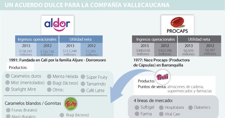 Comestibles Aldor se consolida en mercado de gomitas al comprar la ...