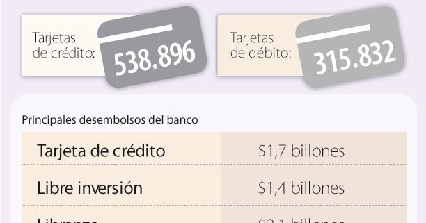 Citibank le apuesta a la tecnología para potenciar su crecimiento en ...