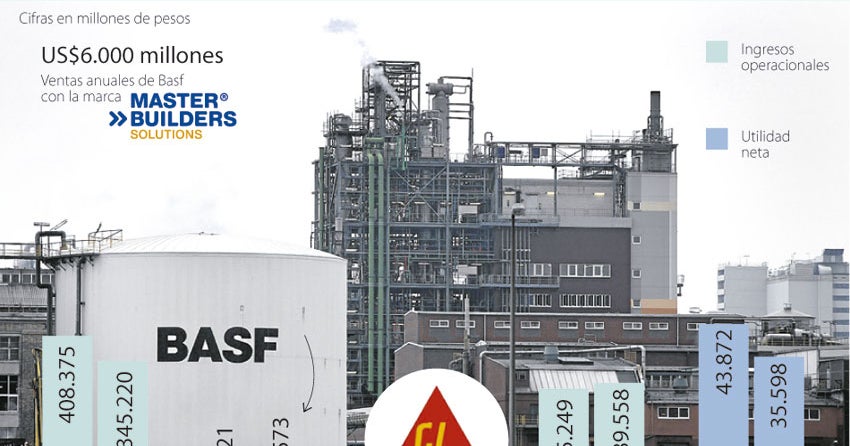 Basf fortalece oferta única de químicos para competirle a Sika y Euclid ...