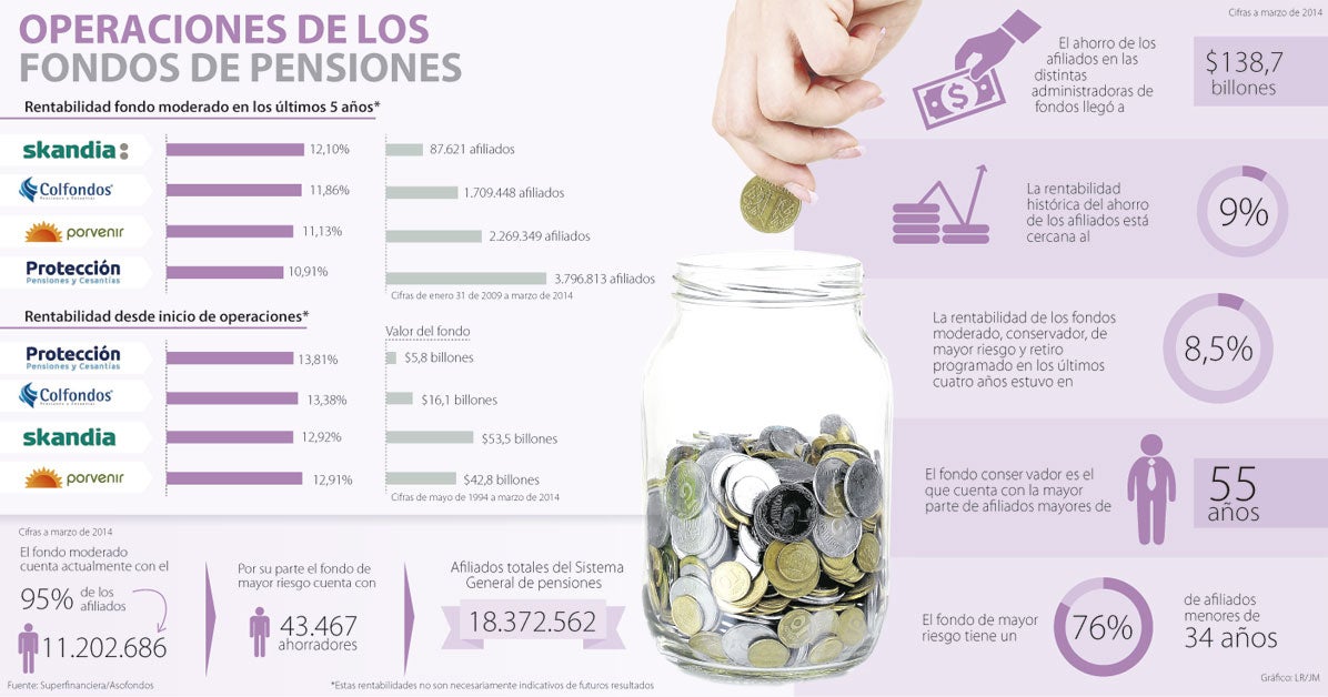 Colfondos y Skandia, los fondos de más rentabilidad