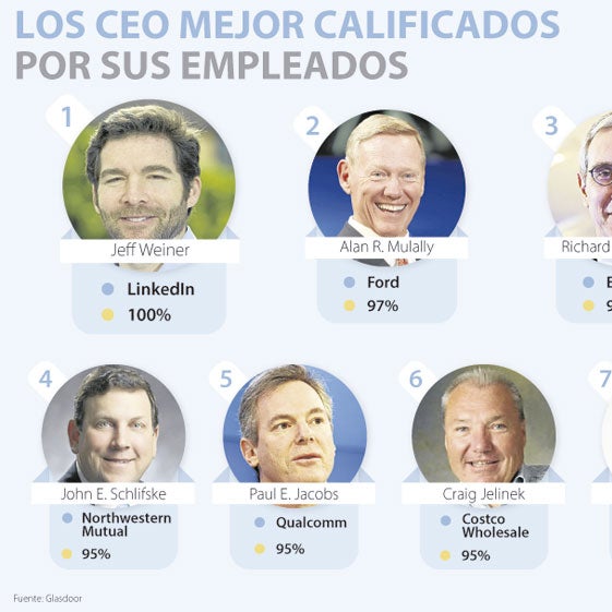 Los 50 mejores CEO destacan por resultados y grandes retos