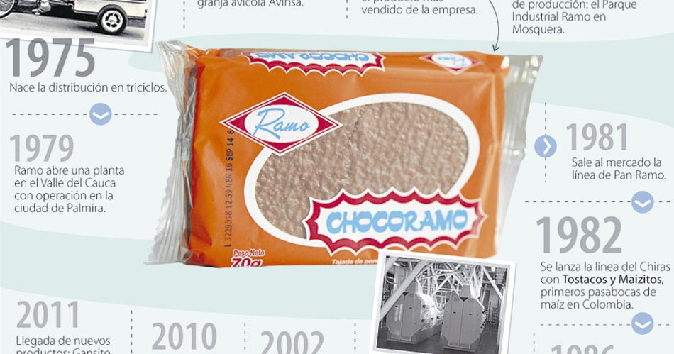 Productos Ramo figura entre 500 firmas que más vendieron el año pasado