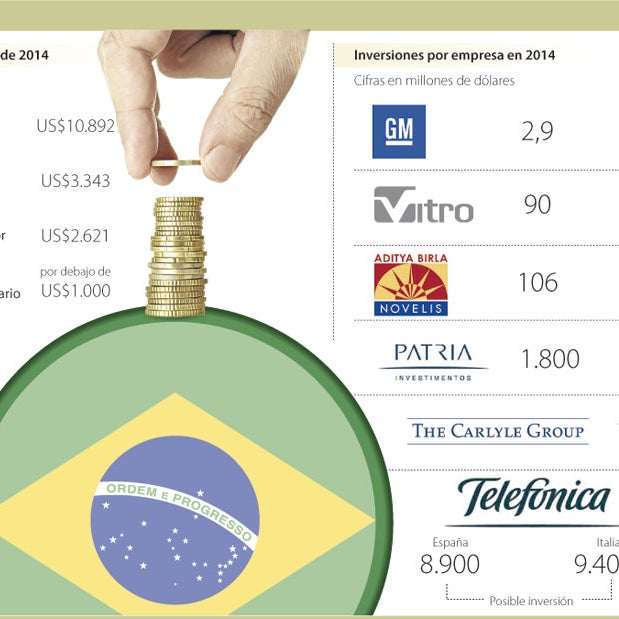 Inversión empresarial creció 4,3% en el primer semestre