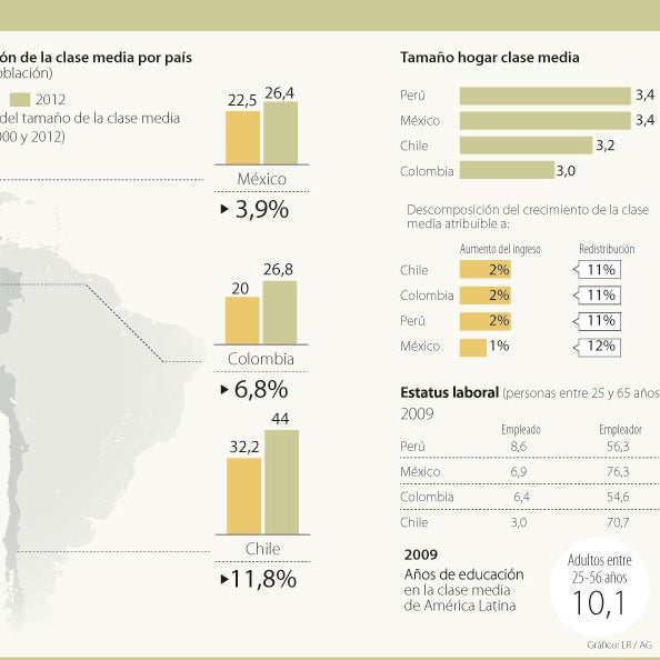 Perú ha tenido el mayor crecimiento de la clase media entre los países ...