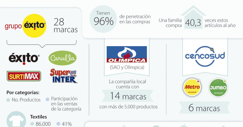 Por más consumo, Grupo Éxito, Cencosud y Olímpica refuerzan sus marcas ...