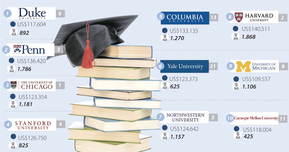 La Universidad de Duke tiene el mejor Master of Business Administration ...