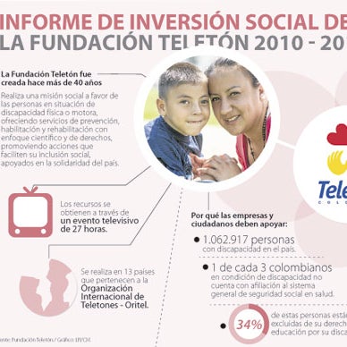 Fundación Teletón ha beneficiado a más 36.000 personas desde 2010