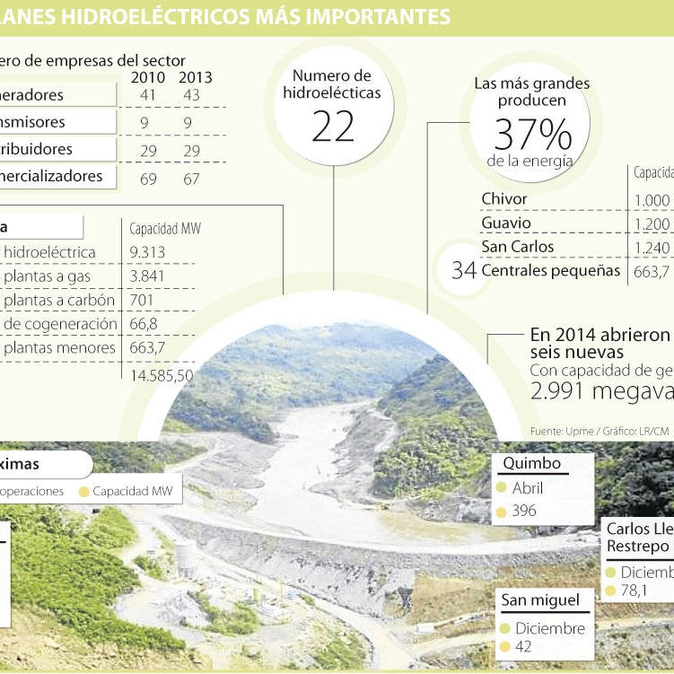Tres nuevas hidroeléctricas generarán 517 megavatios más para Colombia ...