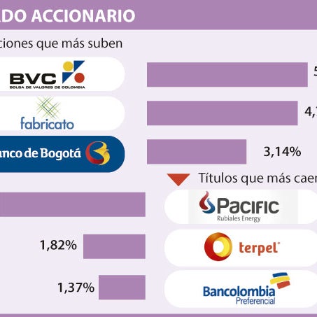 Índice Colcap presentó una variación positiva de 0,39%