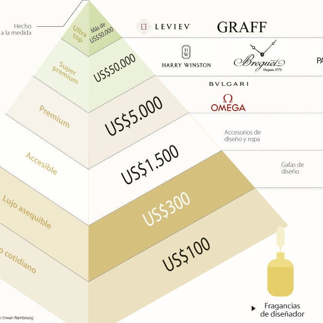 Marcas de lujo que se volvieron comerciales