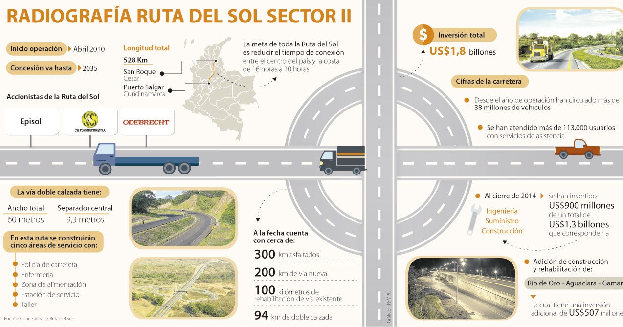Ruta del Sol II movió 38 millones de vehículos entre Puerto Salgar y ...