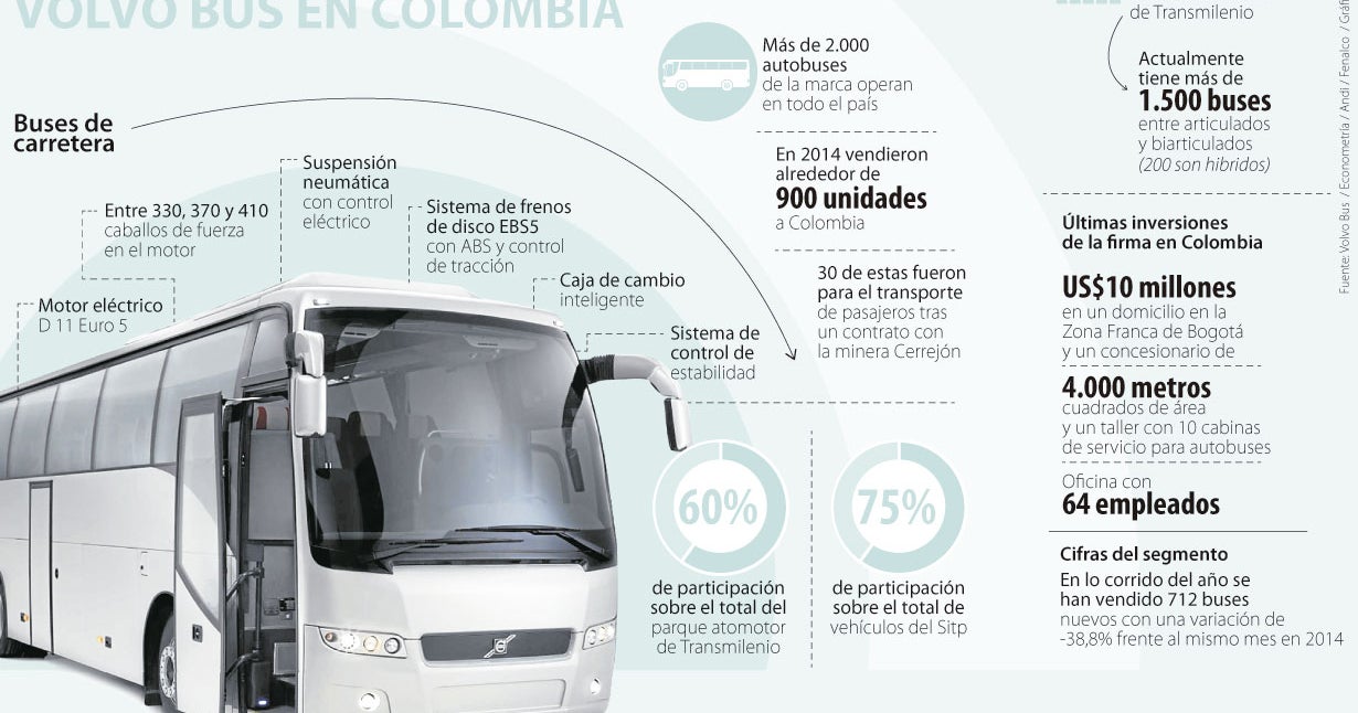 Con 100 buses, Volvo le apuesta a las carreteras