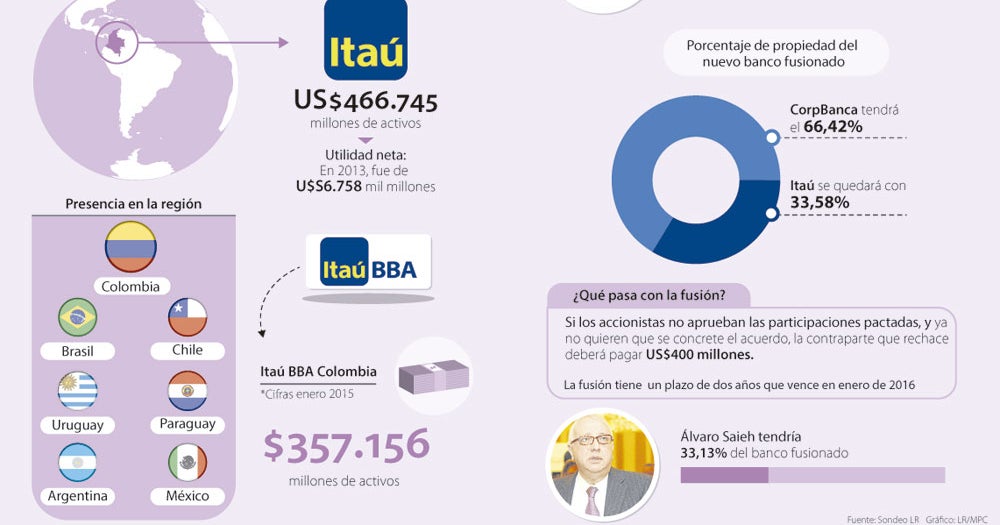 La fusión de Corpbanca e Itaú aún tiene otro trámite que superar