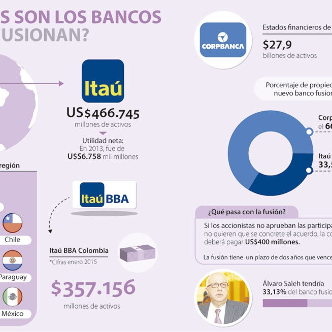 La fusión de Corpbanca e Itaú aún tiene otro trámite que superar