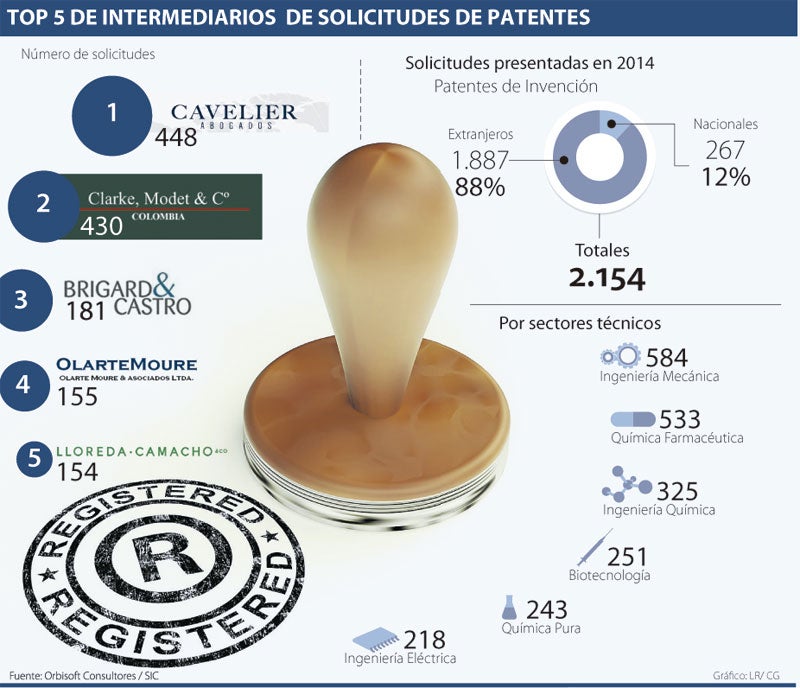 Cavelier y Clarke Modet & Co, las que lideran en registro de patentes ...