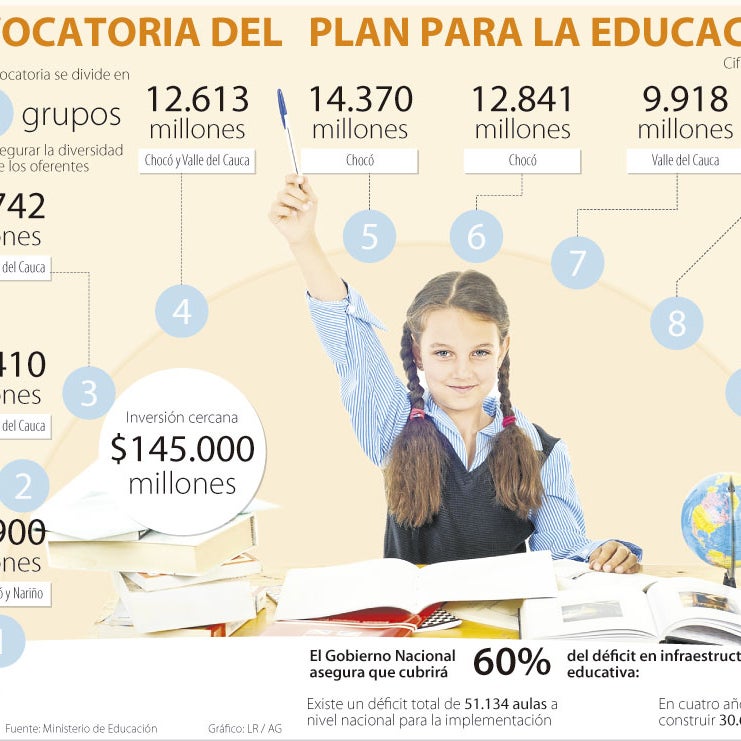 El plan de infraestructura educativa del Gobierno arranca con $145.000 ...