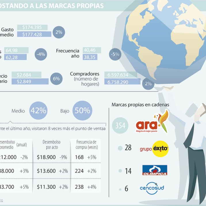Las marcas propias tienen un público de 6,7 millones de hogares y han ...