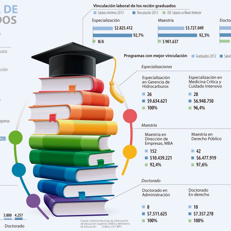 Más de 80% de quienes hacen posgrados eligen la especialización