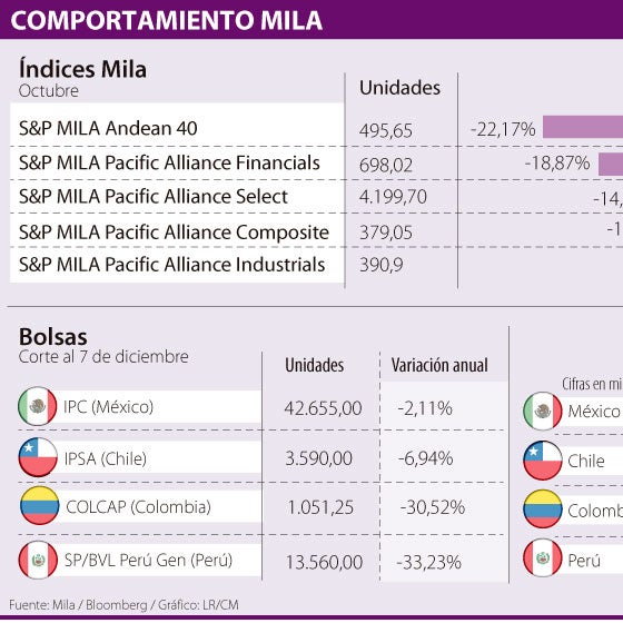 En lo corrido del año, todas las bolsas que integran el Mila registran ...