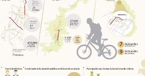 Las mejores ciclorutas en Bogotá y Medellín
