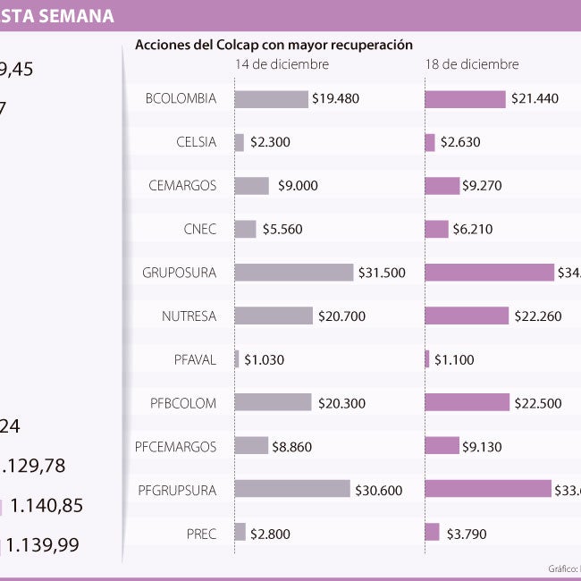 Bancolombia y Grupo Sura jalonaron alza del índice Colcap durante la semana