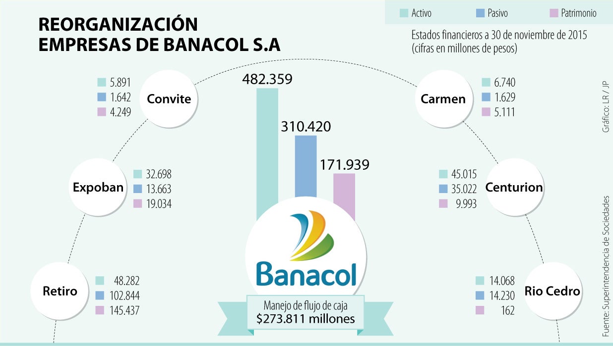 SuperSociedades confirma acuerdo de reorganización de C.I. Banacol S.A ...