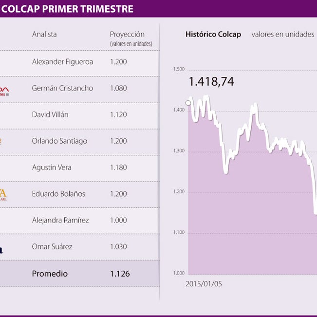Índice Colcap terminaría el primer trimestre por encima de 1.100 unidades