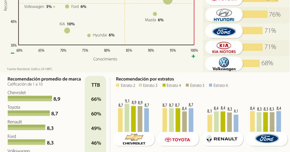 Chevrolet es la marca líder en recomendación