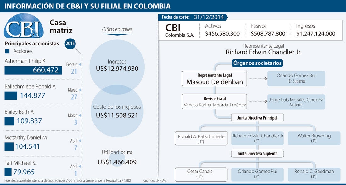 ¿Qué es CB&I, la firma encargada de la ampliación de Reficar ...