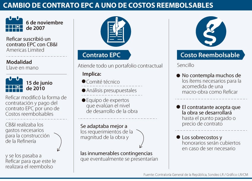 ¿Qué implicó el cambio de contrato EPC en Reficar? | AsuntosLegales.co