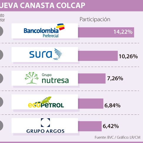 Preferencial Bancolombia se consolida en el índice Colcap