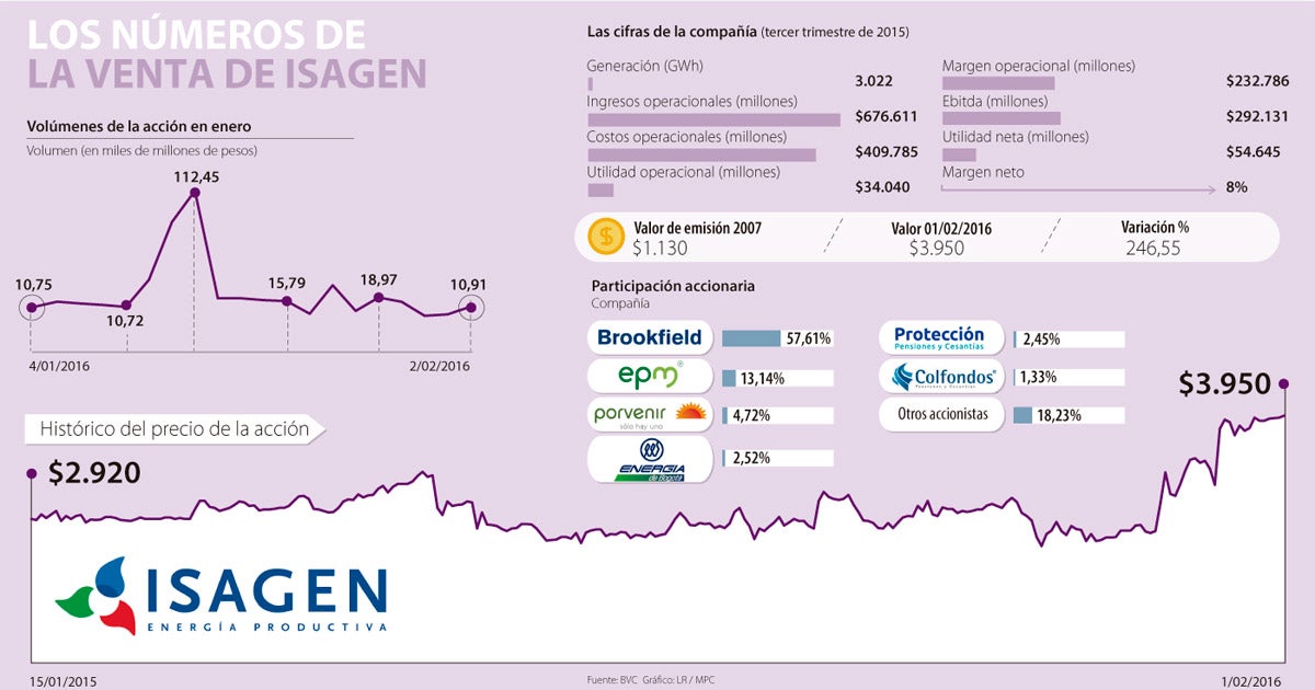 ¿Cuál es la mejor opción si usted tiene acciones de Isagen?