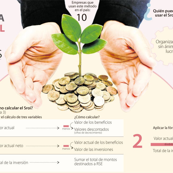 Cómo Se Puede Medir El Retorno En Los Programas De Inversión Social