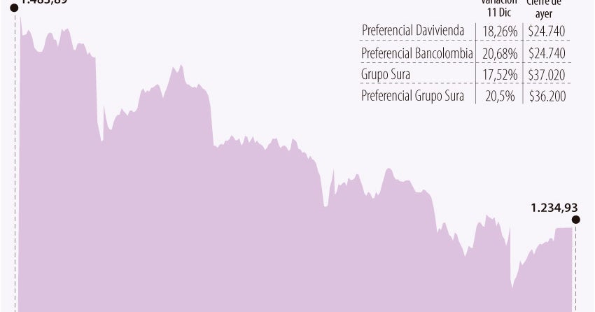 El Índice Colcap ha tenido un repunte de 9% en lo corrido del año