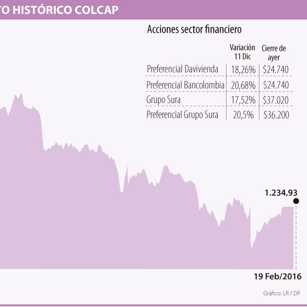 El Índice Colcap ha tenido un repunte de 9% en lo corrido del año