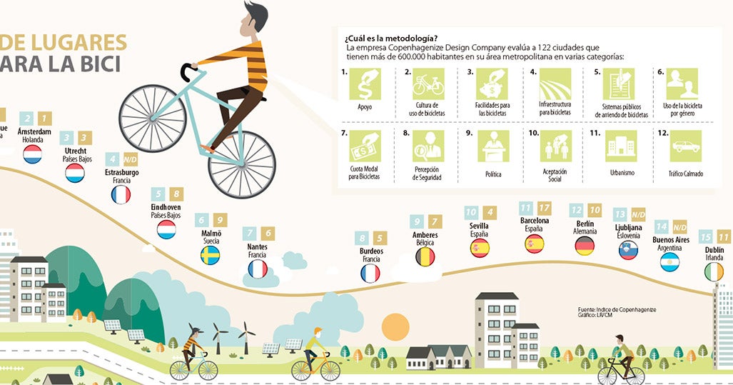 Las 15 mejores ciudades para pasear en bicicleta en el mundo