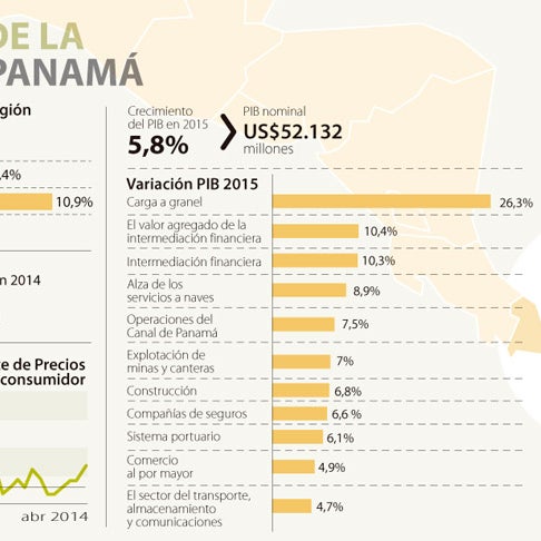 Logística marca el crecimiento del PIB panameño