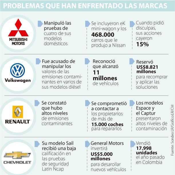 Los cinco líos de las marcas del sector automotor